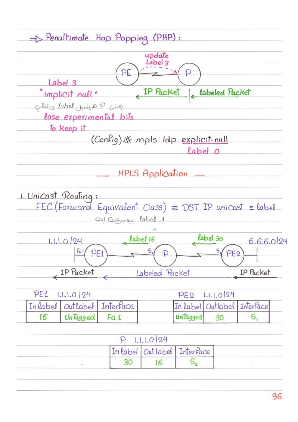 MPLS Advanced From Scratch in Handwritten (PDF) - Connect 4 Techs