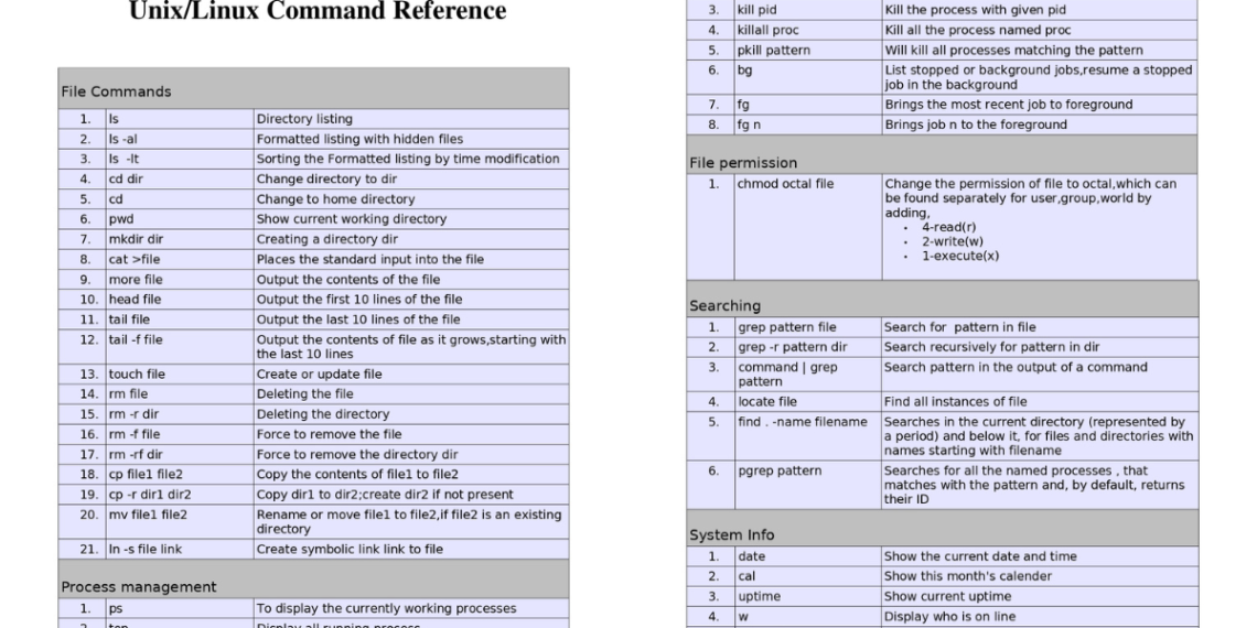 Unix/Linux Command Reference: Your Comprehensive PDF Guide - Connect 4 Techs