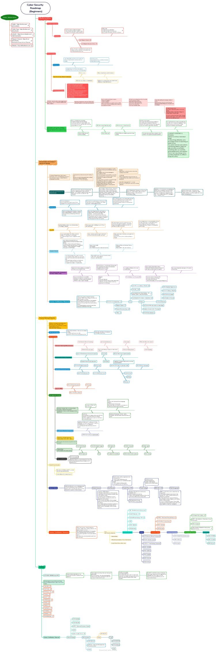 CyberSecurity Roadmap (For Beginners): PDF Guide