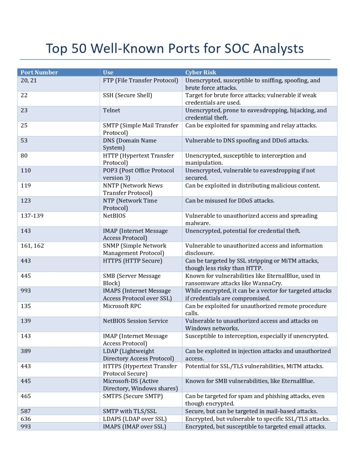 Top 50 Well-Known Ports for SOC Analysts PDF