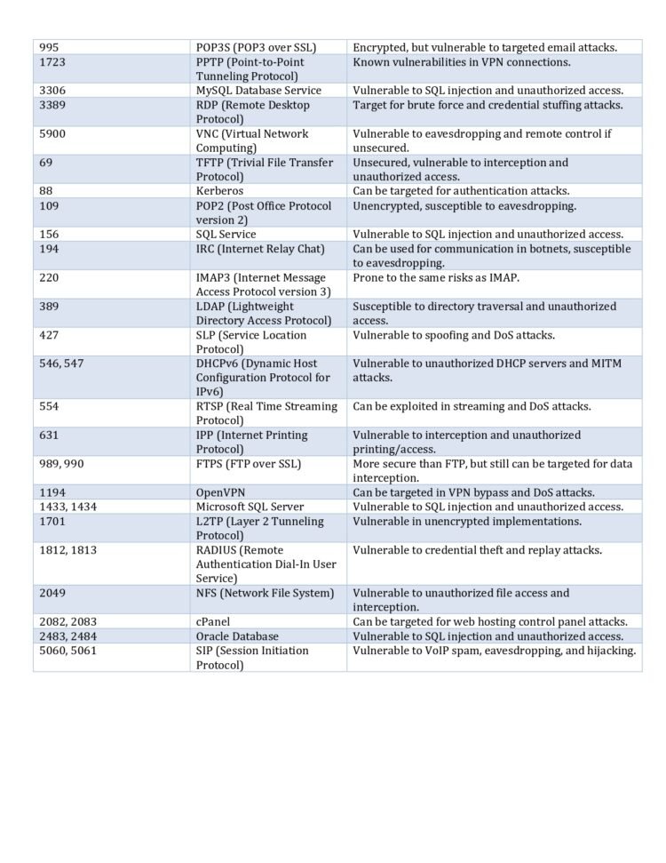 Top 50 Well-Known Ports for SOC Analysts PDF