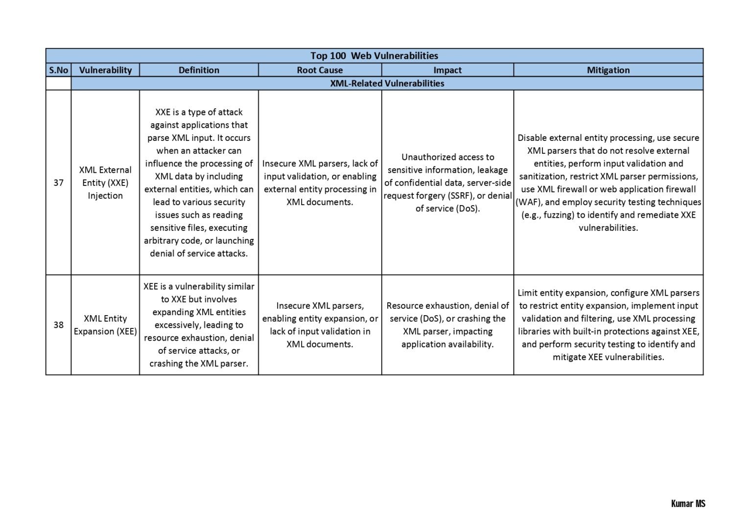 Top 100 Vulnerabilities PDF - Connect 4 Techs